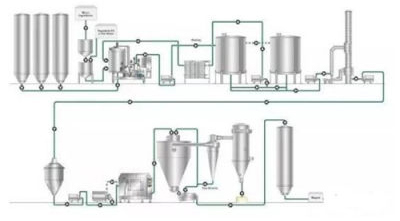 Milk Powder Plant and Whey Processing Plant in India